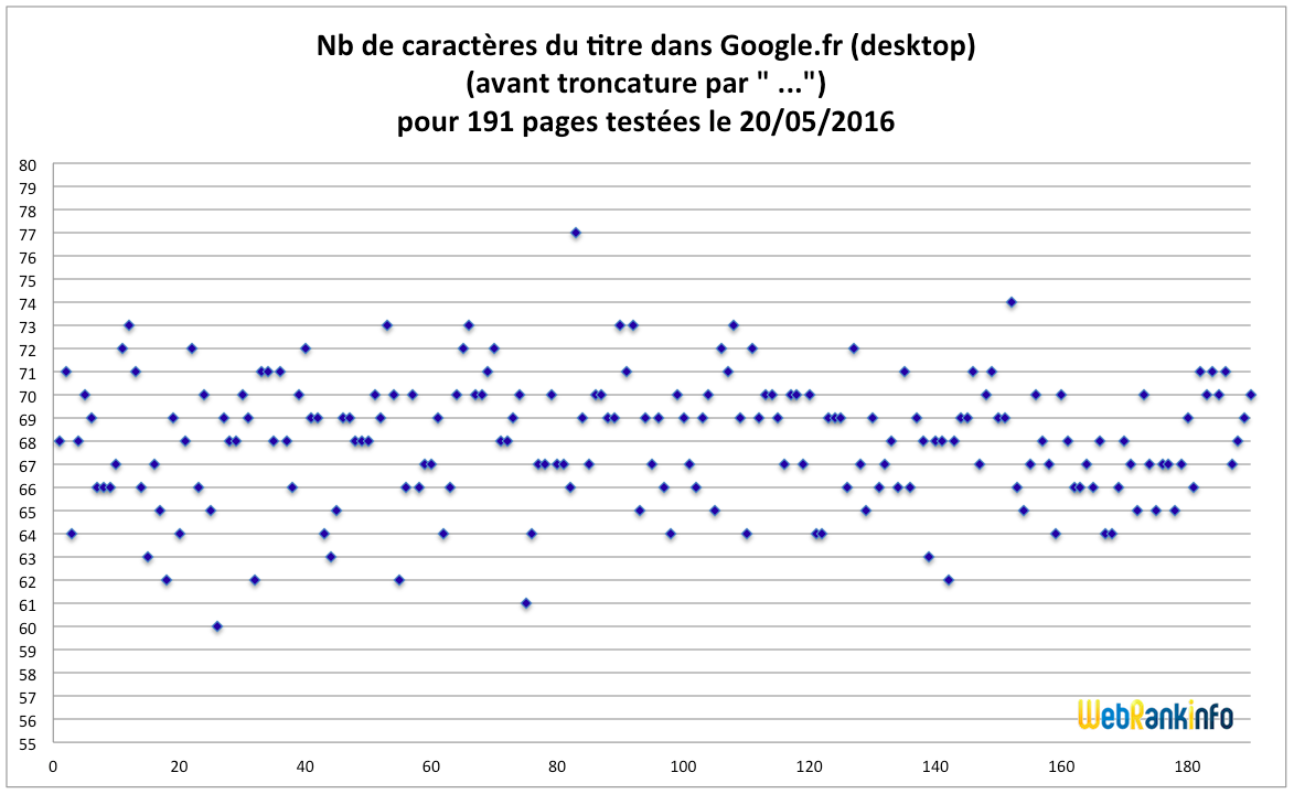 Longueur maximale de la balise title pour Google : guide WebRankInfo