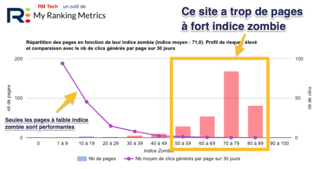 SEO : comment trouver les pages zombies (LA meilleure méthode)