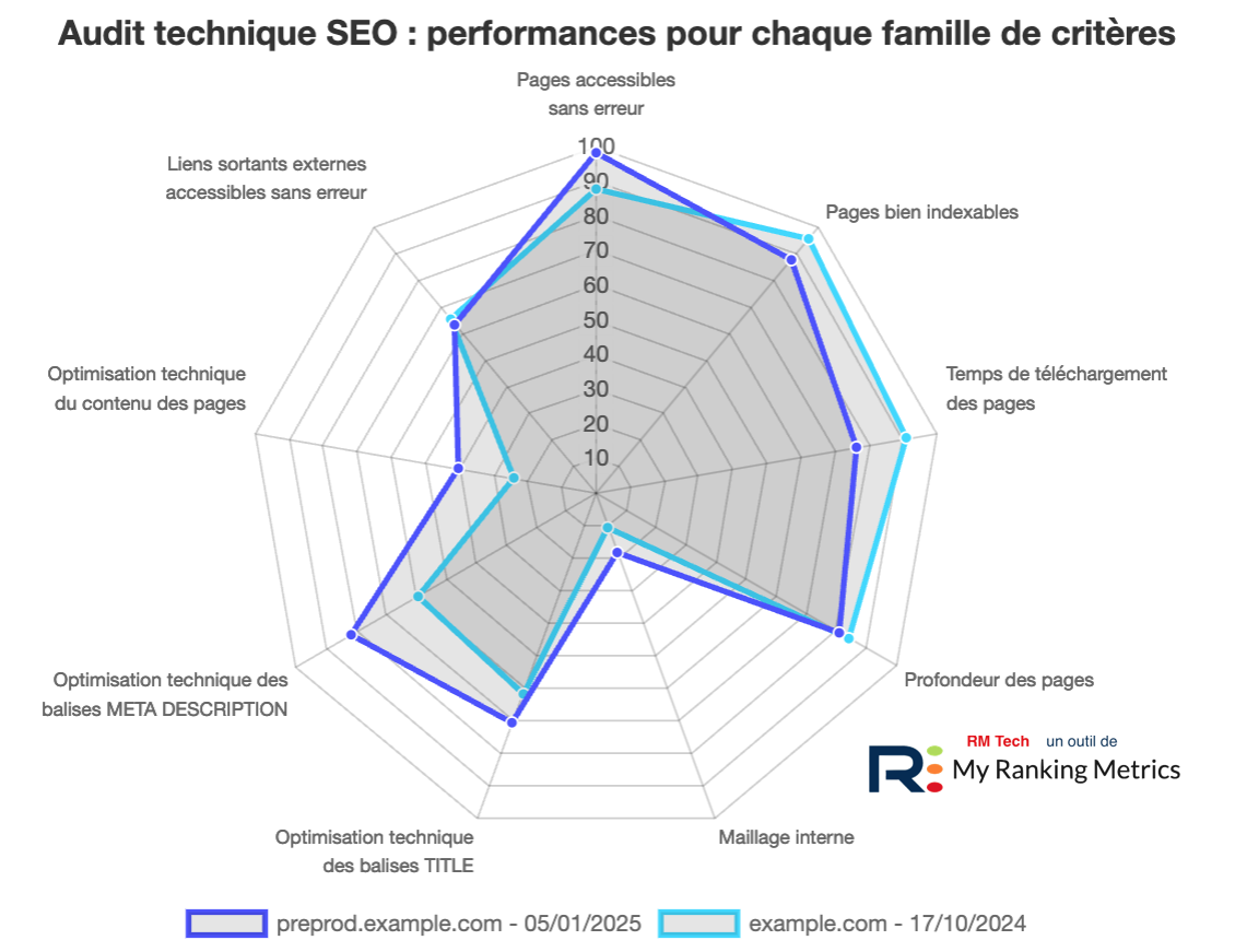 Meilleures pratiques pour gérer un site en préprod pour le SEO