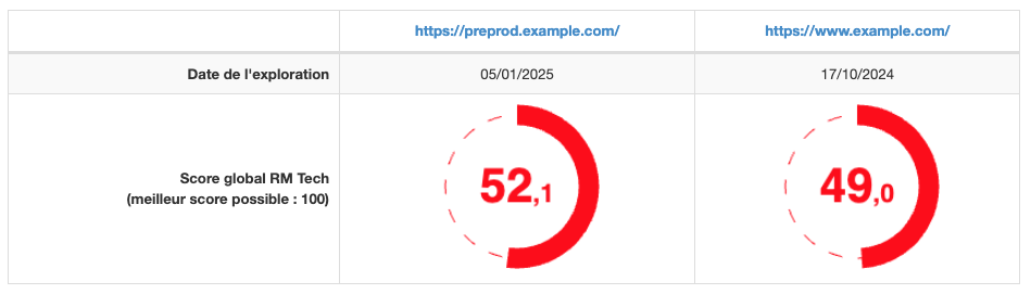Meilleures pratiques pour gérer un site en préprod pour le SEO